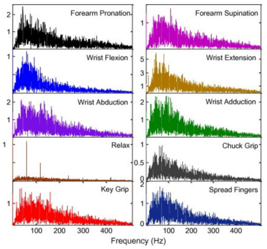 A Bimodal EMG/FMG System Using Machine Learning Techniques for Gesture Recognition Optimization