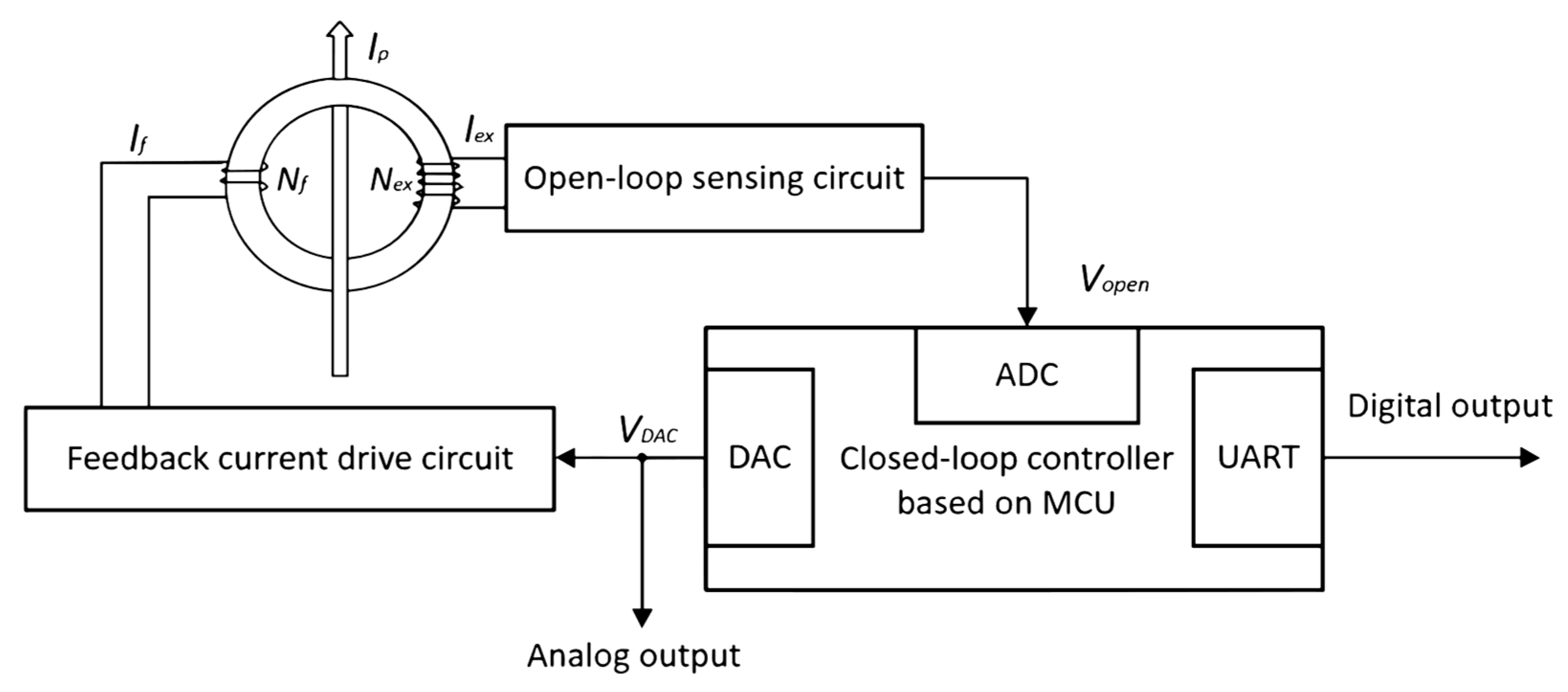Intelligent Closed-Loop Fluxgate Current Sensor Using Digital Proportional–Integral–Derivative ...