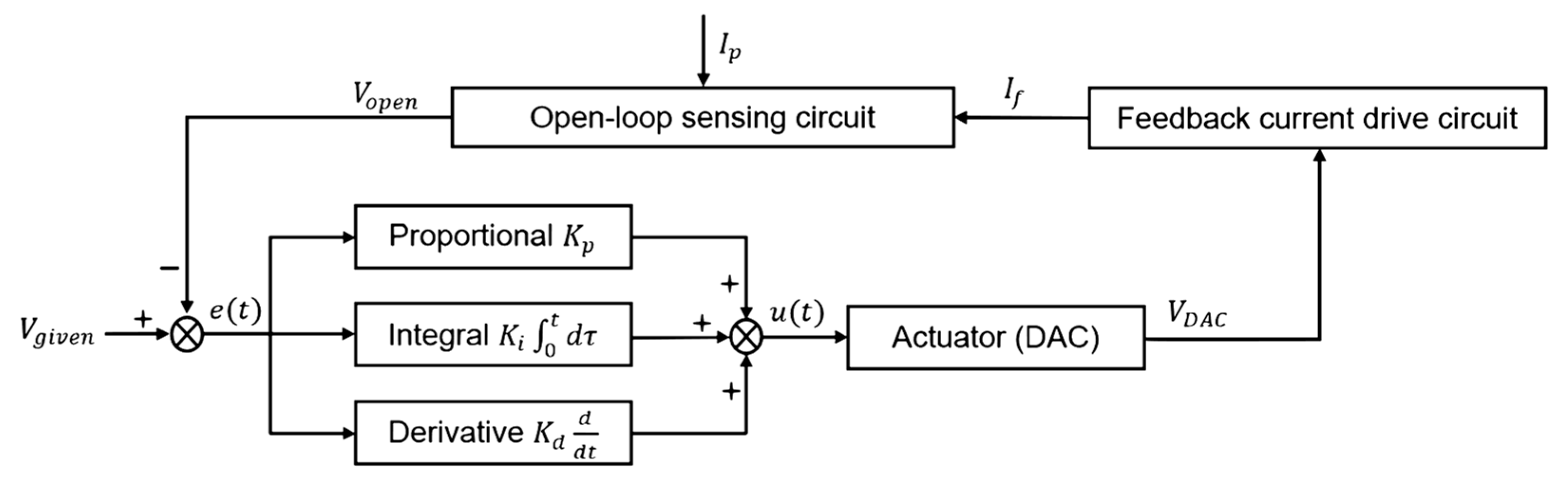 Intelligent Closed-Loop Fluxgate Current Sensor Using Digital Proportional–Integral–Derivative ...
