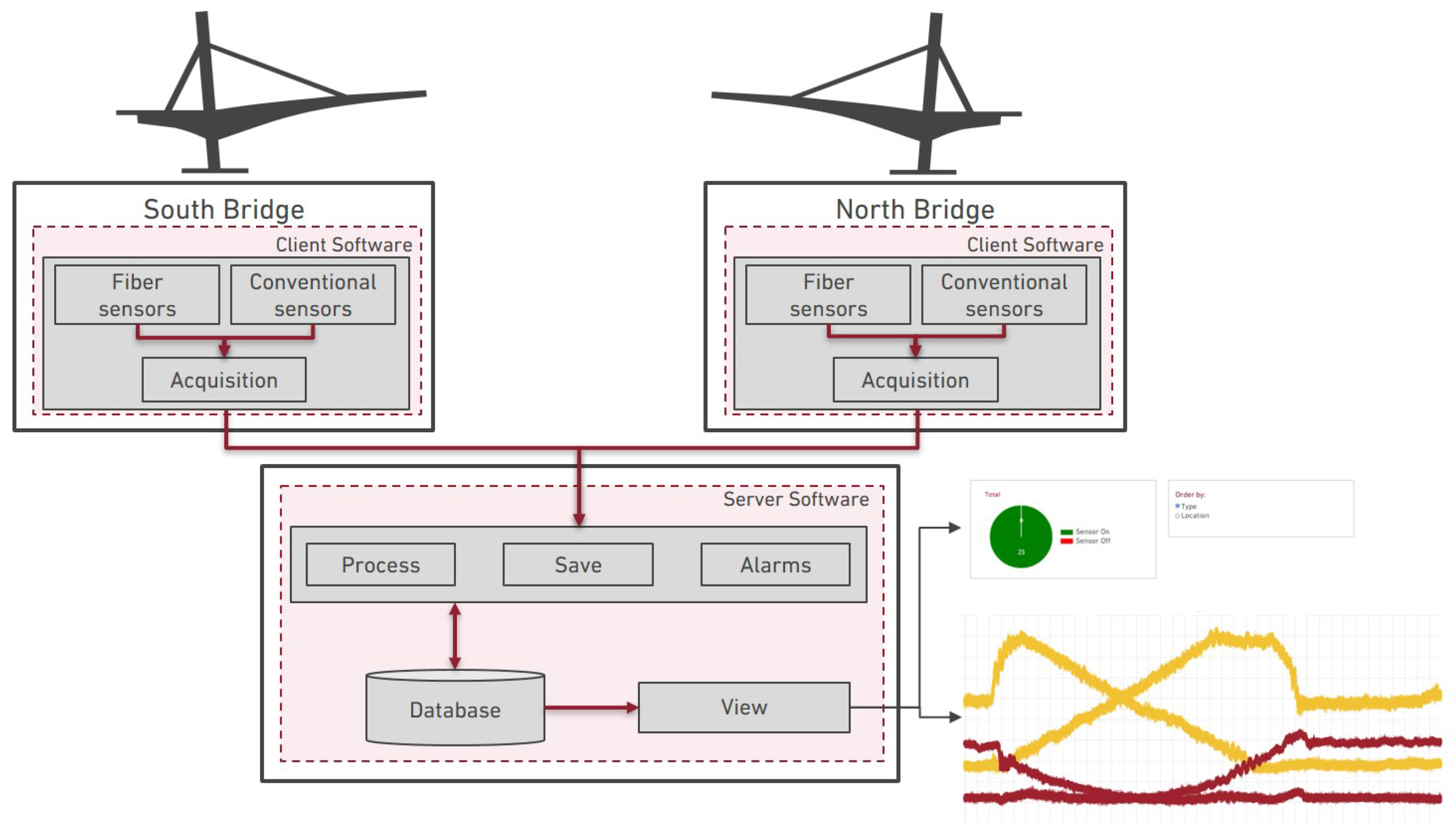 Structural Monitoring of a Drawbridge in Operation: Signal Analysis
