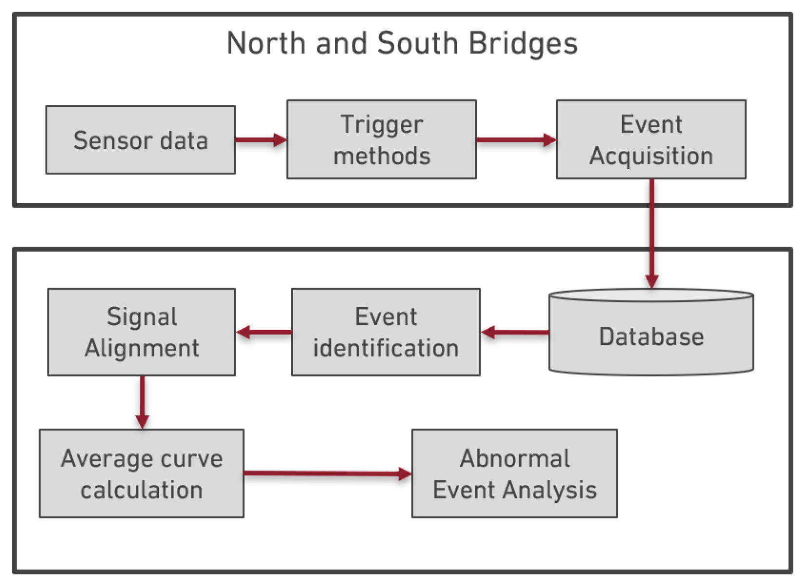 Structural Monitoring of a Drawbridge in Operation: Signal Analysis