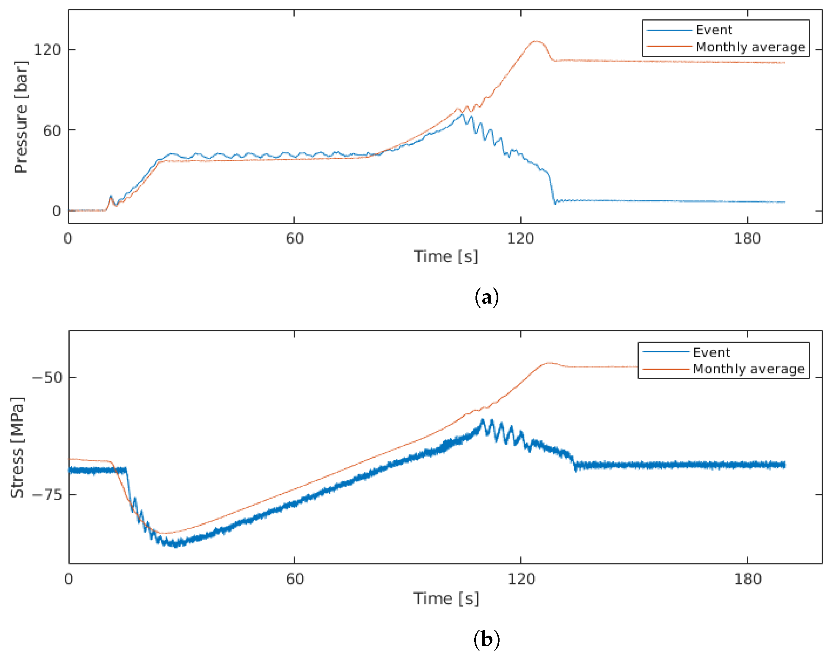 Structural Monitoring of a Drawbridge in Operation: Signal Analysis