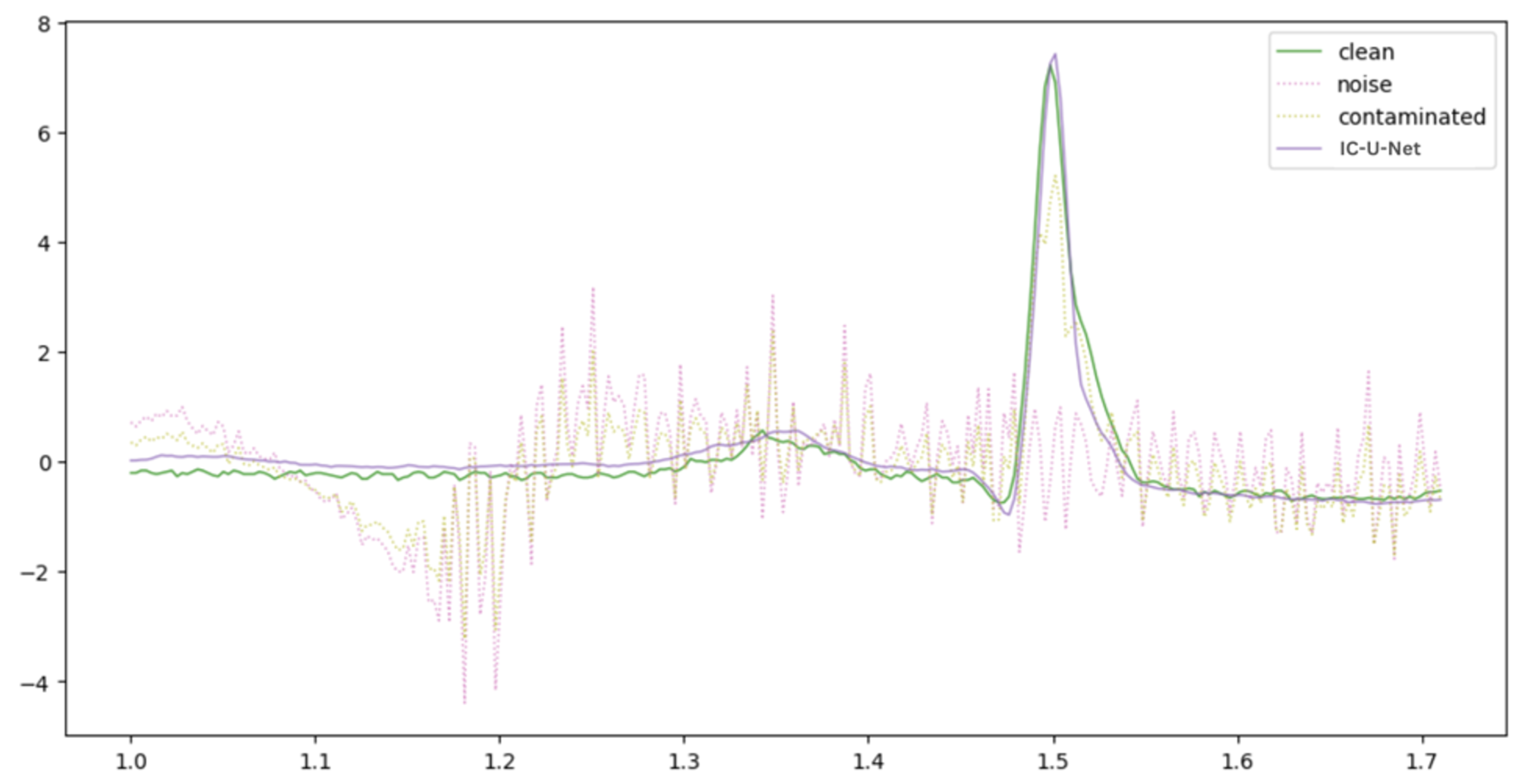 Self Attention-Driven ECG Denoising: A Transformer-Based Approach for Robust Cardiac Signal ...