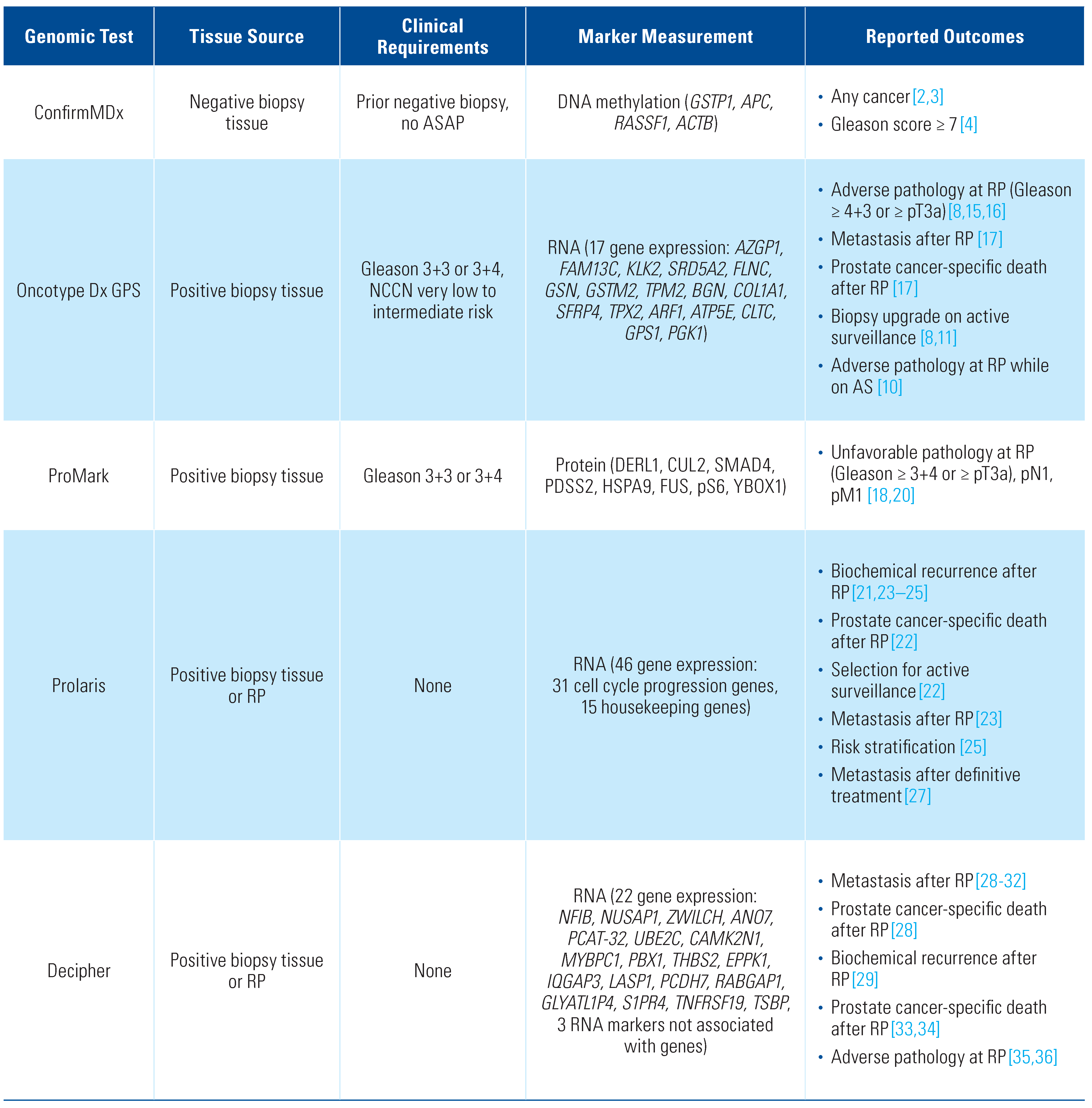 The Clinical Applications of Tissue Biomarkers in Prostate Cancer