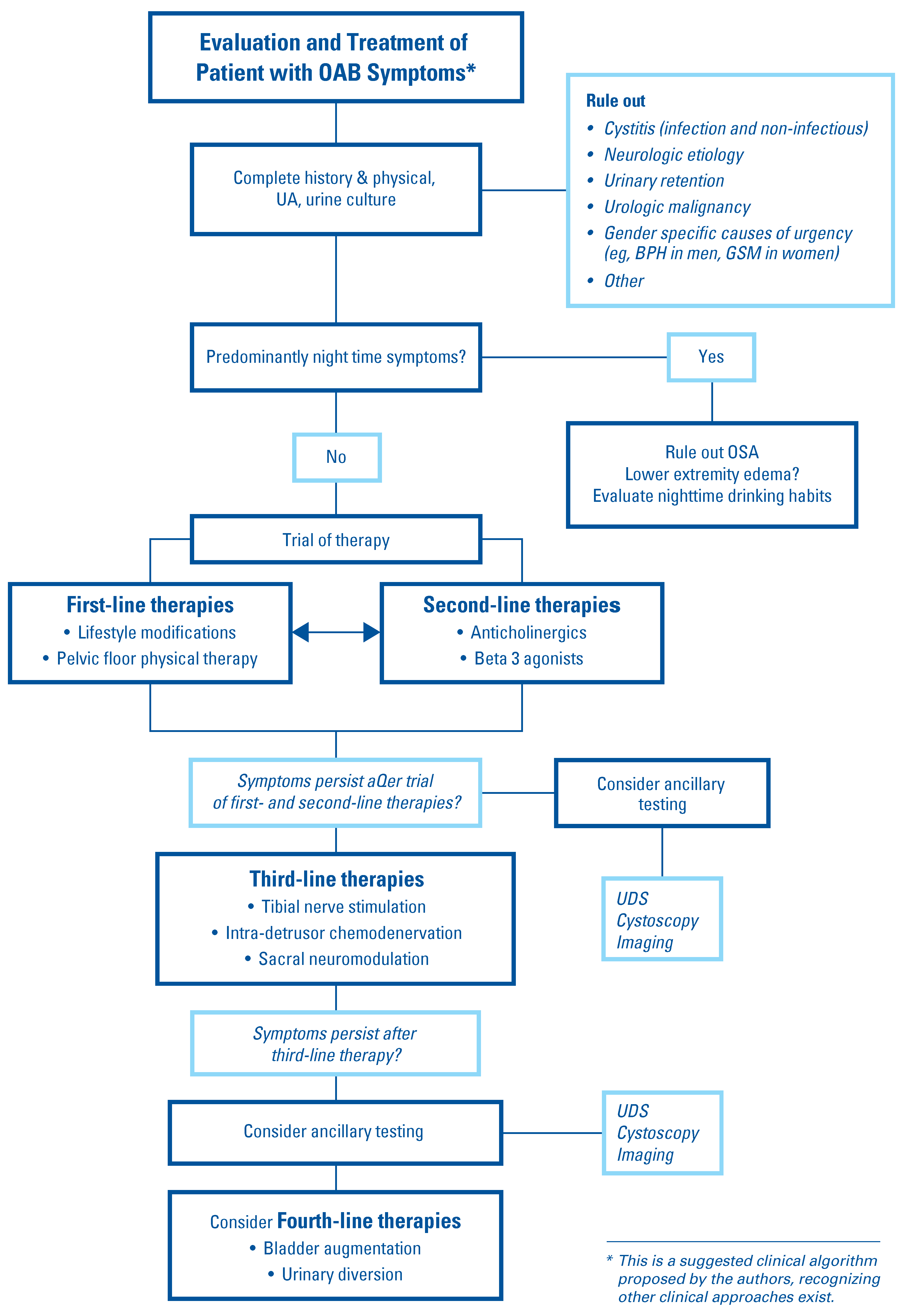 SIUJ | Free Full-Text | Overactive Bladder: Where We Are and Where We ...