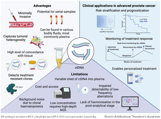 Utility and Clinical Application of Circulating Tumor DNA (ctDNA) in ...