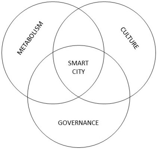 Redefining the Smart City: Culture, Metabolism and Governance