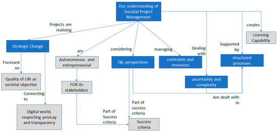 Characteristics of Smart Sustainable City Development: Implications for ...