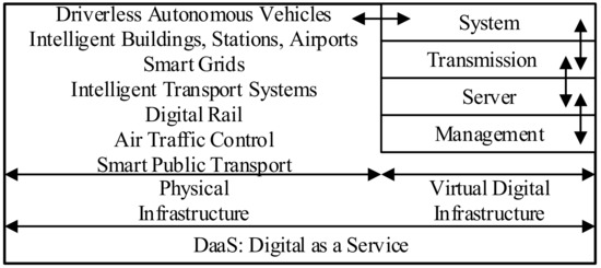 Smart Cities | Free Full-Text | Digital Systems in Smart City and ...