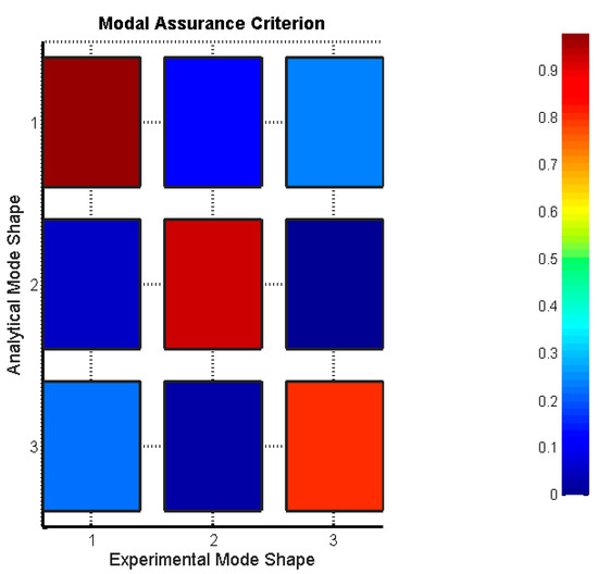 Smart Cities | Free Full-Text | Ambient Vibration Testing of a ...