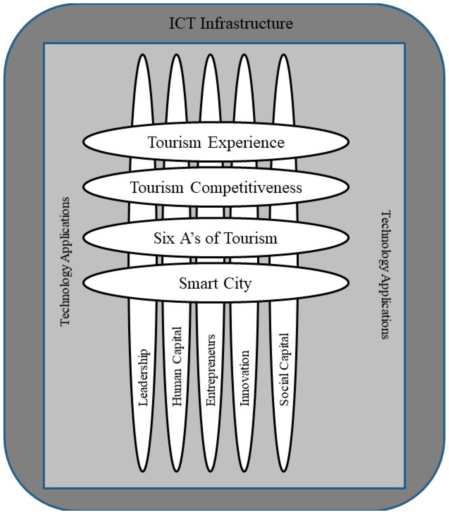 Smart Tourism as a Pillar for Sustainable Urban Development: An ...