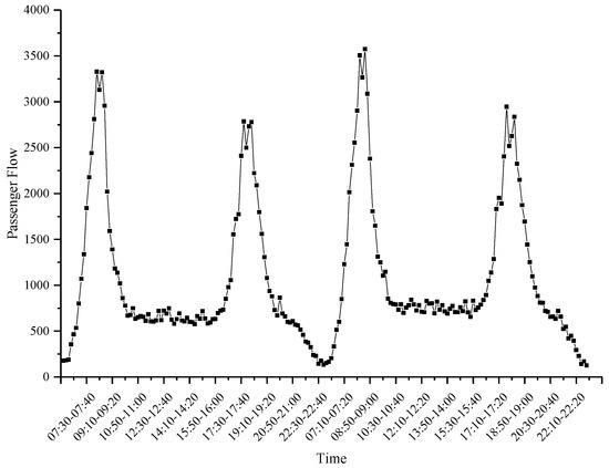 Passenger Flow Prediction of Urban Rail Transit Based on Deep Learning ...