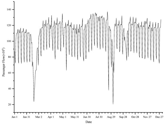 Passenger Flow Prediction of Urban Rail Transit Based on Deep Learning ...