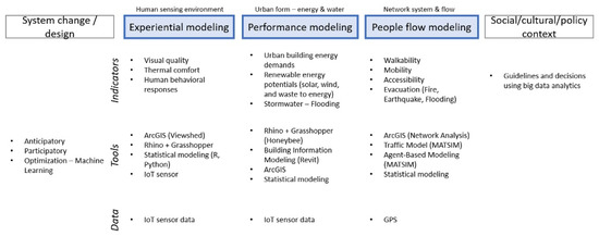Urban Systems Design: A Conceptual Framework for Planning Smart Communities