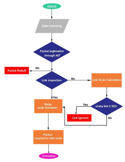 Smart Cities | Free Full-Text | Design of Shrewd Underwater Routing ...