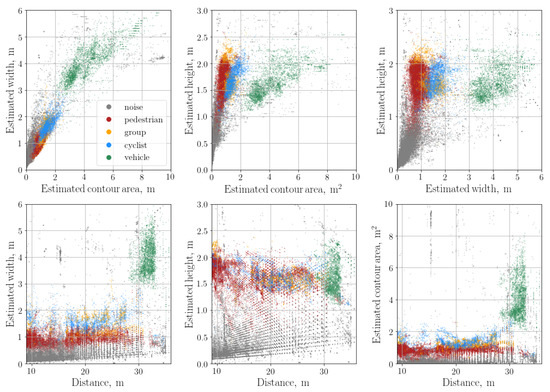 Smart Cities | Free Full-Text | Fast Object Detection Using Dimensional Based Features for ...