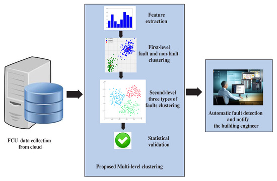 A Case Study Based Approach for Remote Fault Detection Using Multi ...
