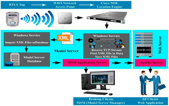 Smart Facility Management: Future Healthcare Organization through ...