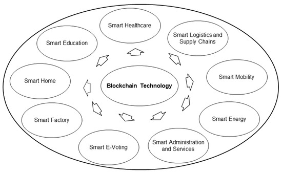 Blockchain as a Driver for Smart City Development: Application Fields ...