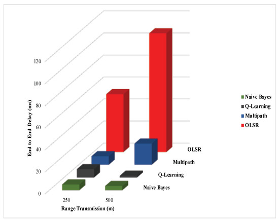 A New SDN-Based Routing Protocol for Improving Delay in Smart City ...