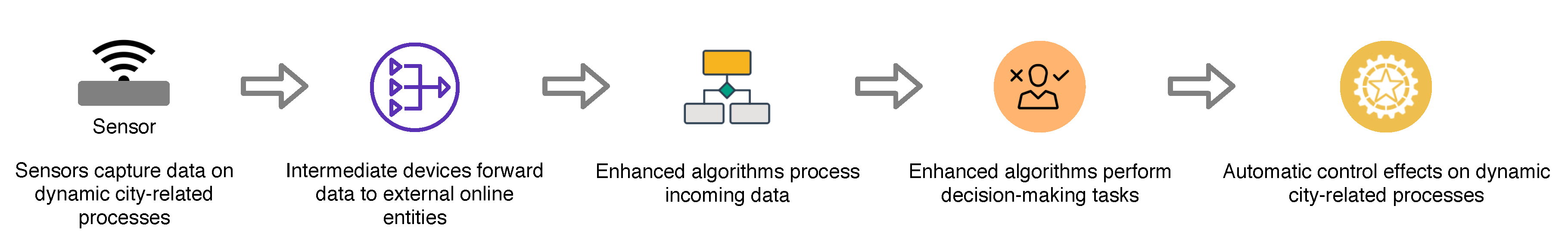 IoT-Enabled Smart Sustainable Cities: Challenges and Approaches