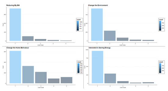 Smart Cities | Free Full-Text | Perceptions on Smart Gas Meters in ...