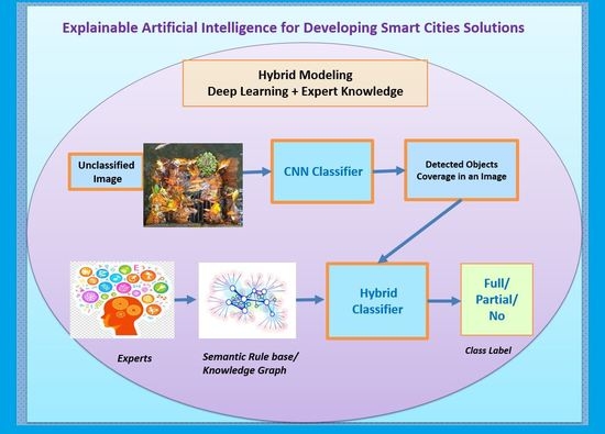 Smart Cities | Free Full-Text | Explainable Artificial Intelligence for Developing Smart Cities ...