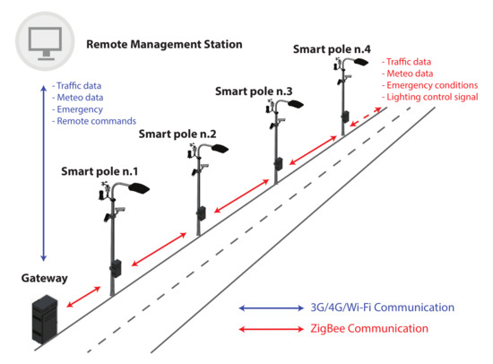 Smart Cities | Free Full-Text | Advanced Adaptive Street Lighting ...