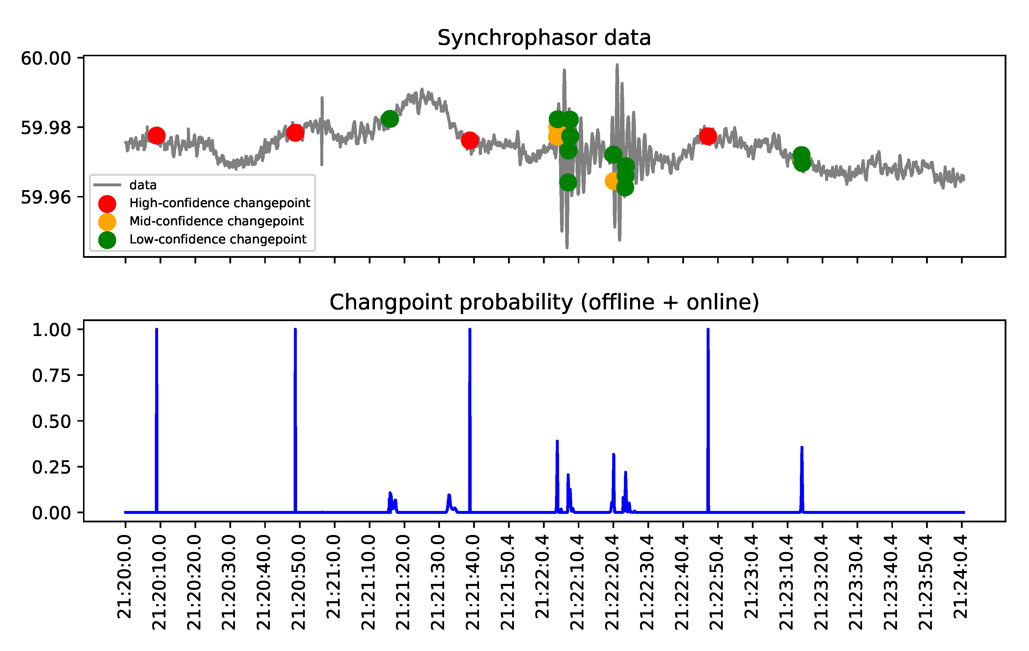 Machine Committee Framework for Power Grid Disturbances Analysis Using Synchrophasors Data