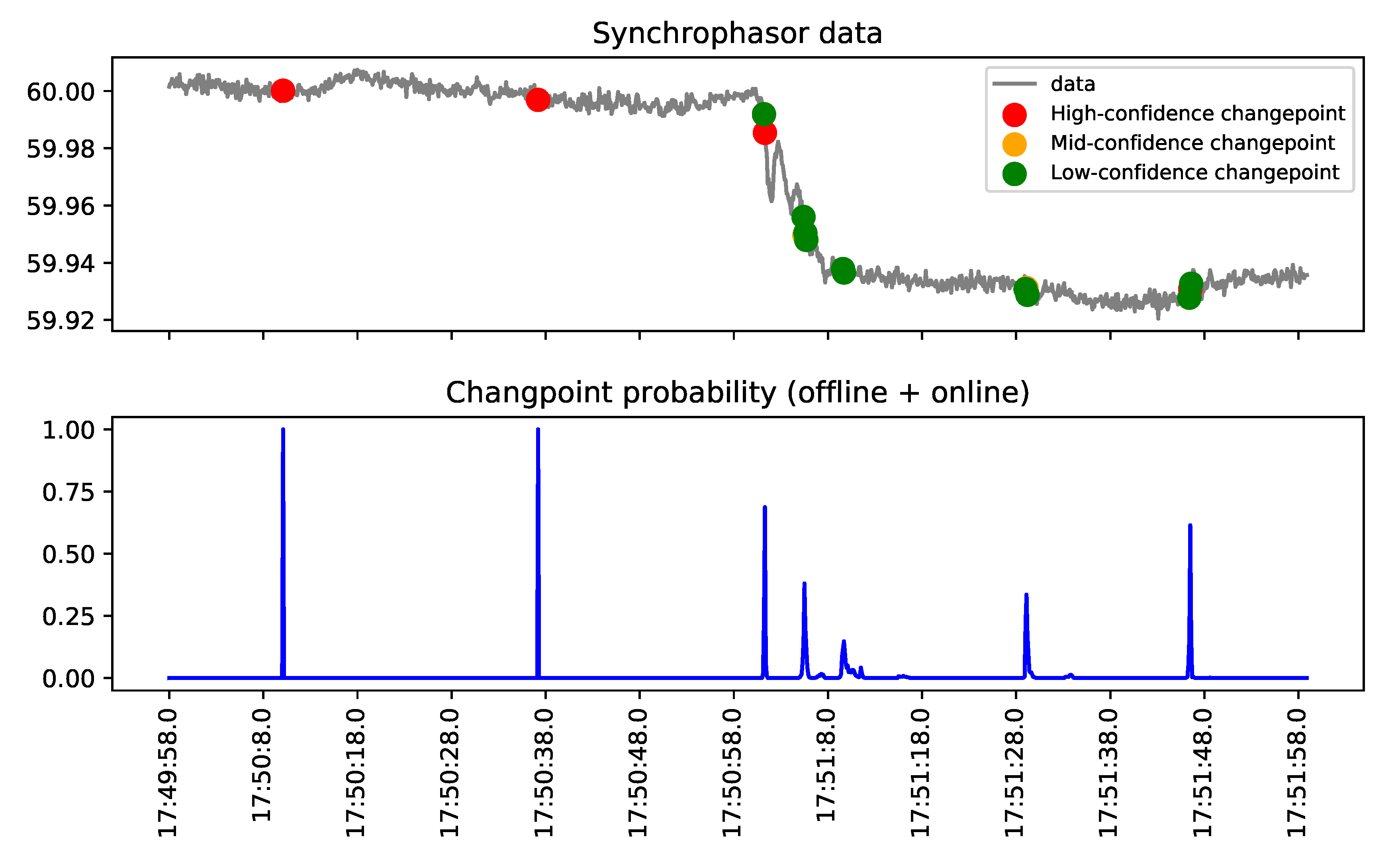 Machine Committee Framework for Power Grid Disturbances Analysis Using Synchrophasors Data