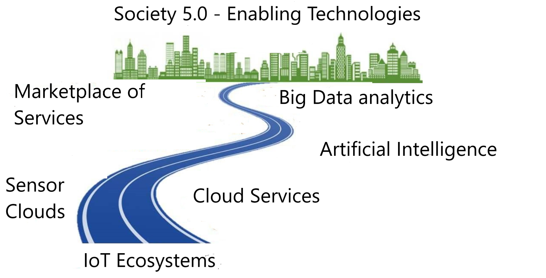 Smart Cities | Free Full-Text | A Survey of Enabling Technologies for ...