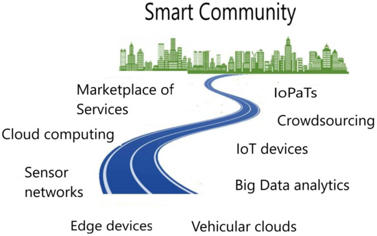 A Survey of Enabling Technologies for Smart Communities