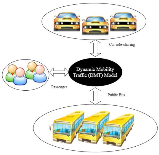 A Dynamic Mobility Traffic Model Based on Two Modes of Transport in ...