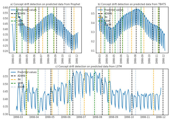 Smart Cities | Free Full-Text | Concept Drift Adaptation Techniques in ...