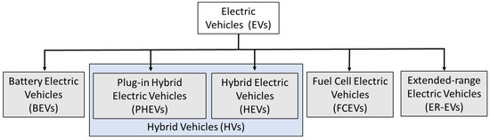 A Review on Electric Vehicles: Technologies and Challenges