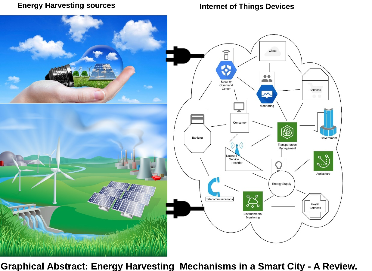 Smart Cities | Free Full-Text | Energy Harvesting Mechanisms in a Smart ...