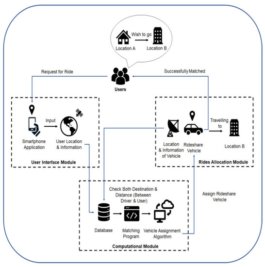 An Incentive Based Dynamic Ride-Sharing System for Smart Cities