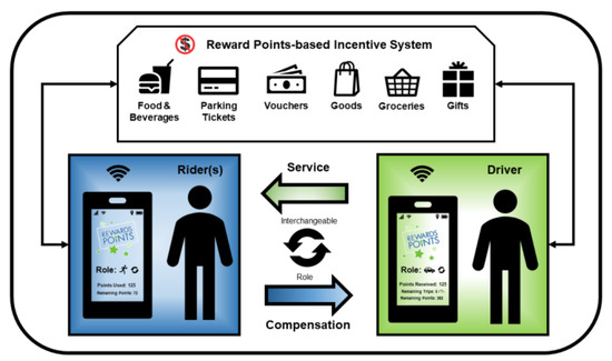 An Incentive Based Dynamic Ride-Sharing System for Smart Cities