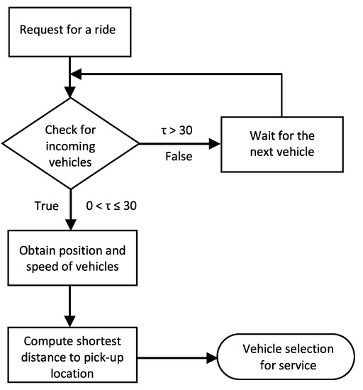 An Incentive Based Dynamic Ride-Sharing System for Smart Cities