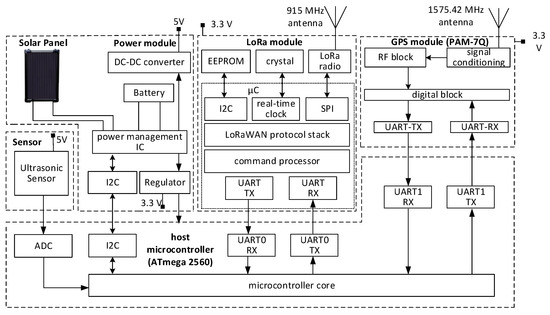 IoT-Enabled Solid Waste Management in Smart Cities