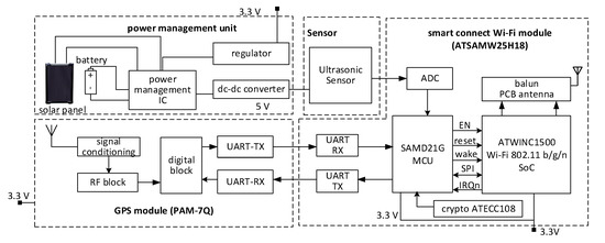 IoT-Enabled Solid Waste Management in Smart Cities