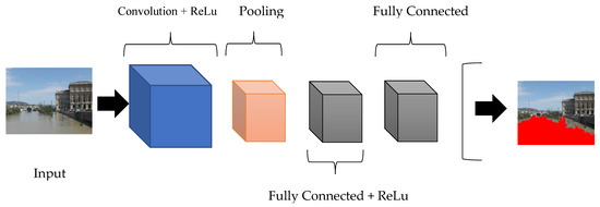 Smart Cities | Free Full-Text | Application of Deep Learning on UAV ...