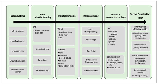 Smart Cities | Free Full-Text | Role of Internet of Things (IoT) and ...