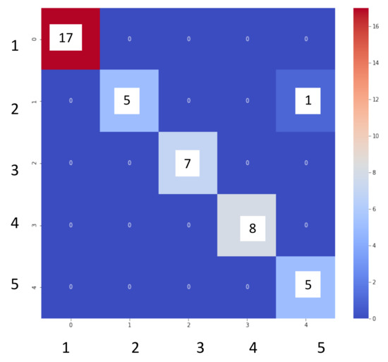 Use of Machine Learning for Leak Detection and Localization in Water ...