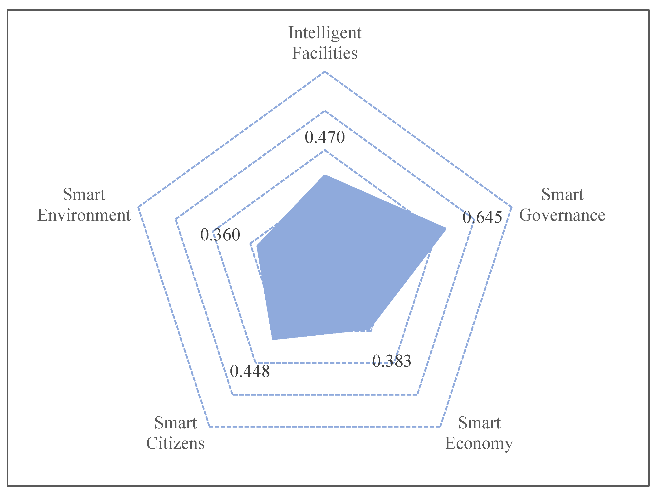 Characteristics and Problems of Smart City Development in China