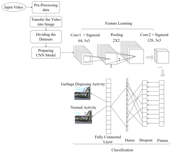Smart Cities | Free Full-Text | Real-Time Littering Activity Monitoring Based on Image ...
