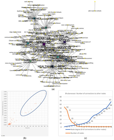 Soft Assets Consideration in Smart and Resilient City Development