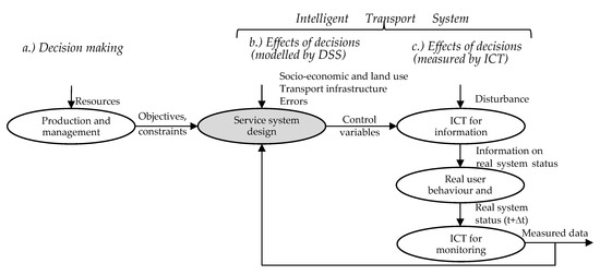 Models for Supporting Mobility as a Service (MaaS) Design