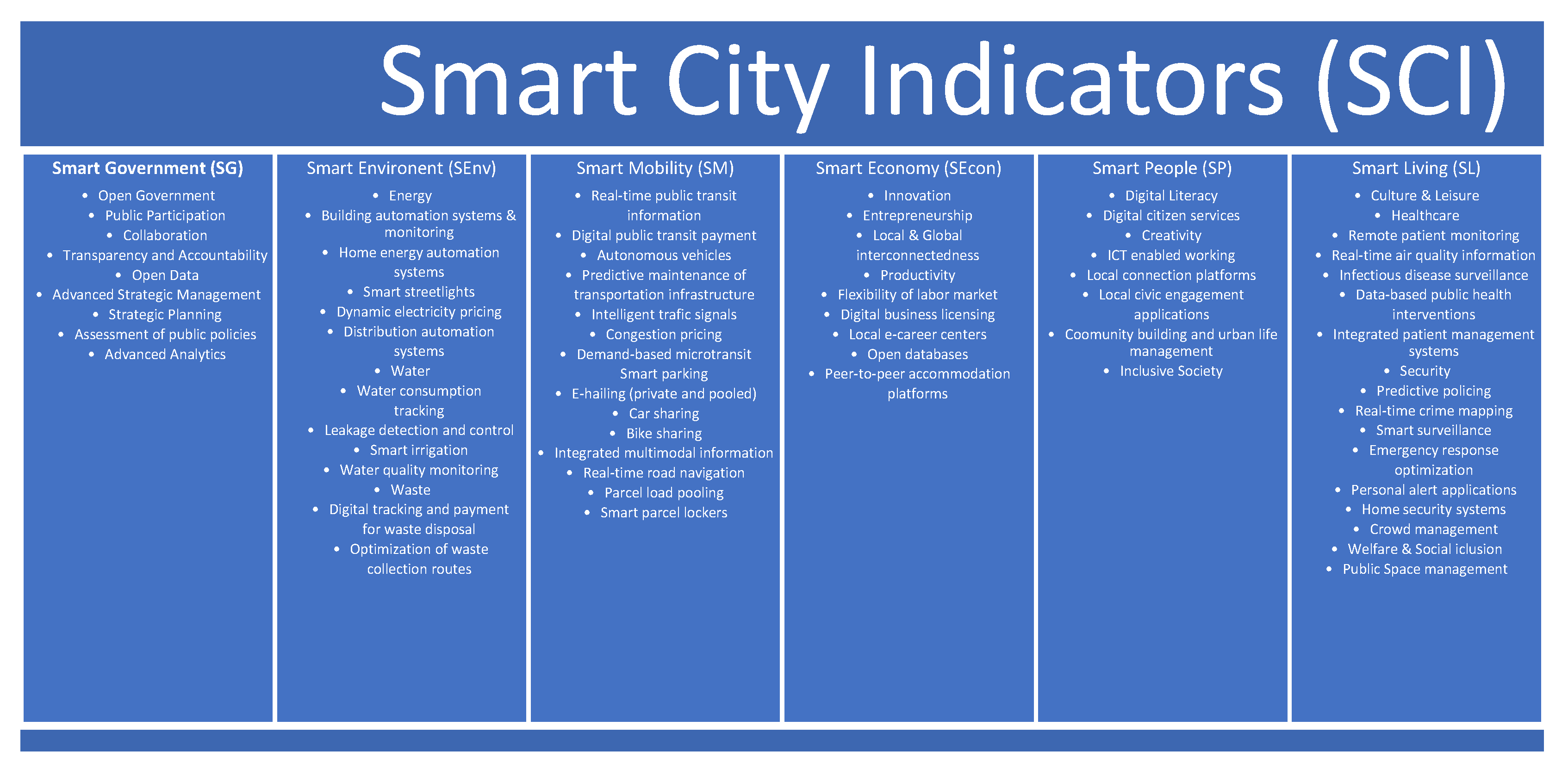 Implementing Data-Driven Smart City Applications for Future Cities