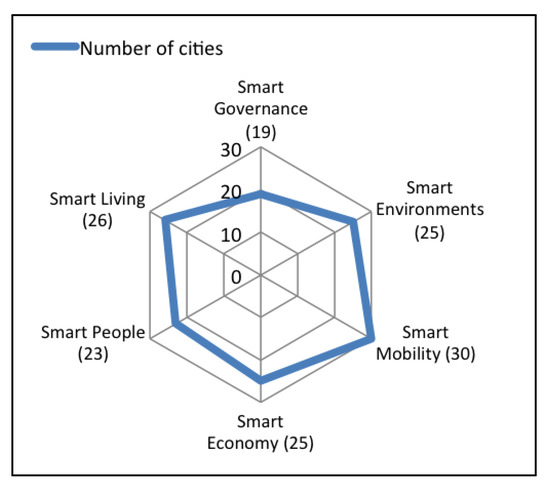Smart Cities | An Open Access Journal from MDPI